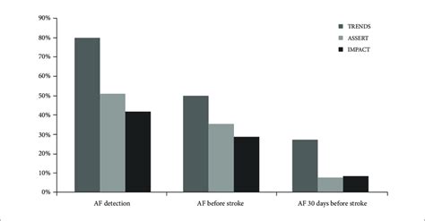 Graphical Presentation Of Trends Assert And Impact Study Results The