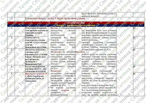 Синхронізоване календарно тематичне планування з Історії України та