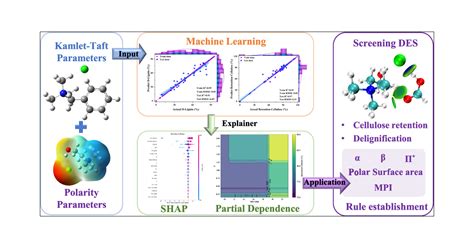 Explicable Machine Learning For Predicting High Efficiency