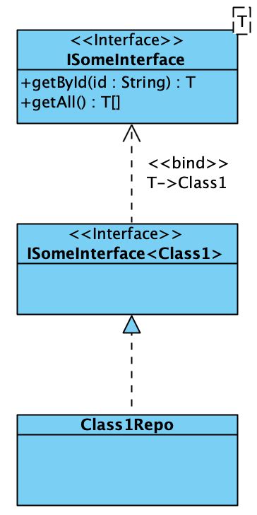 Templates How To Denote A Generic Interface In Uml Stack Overflow