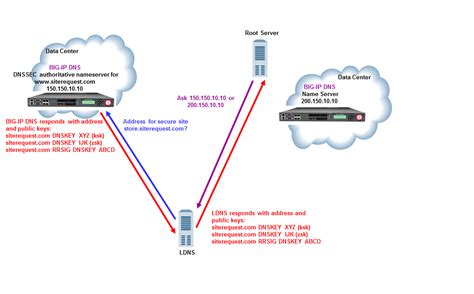 Askf Manual Chapter Configuring Dnssec
