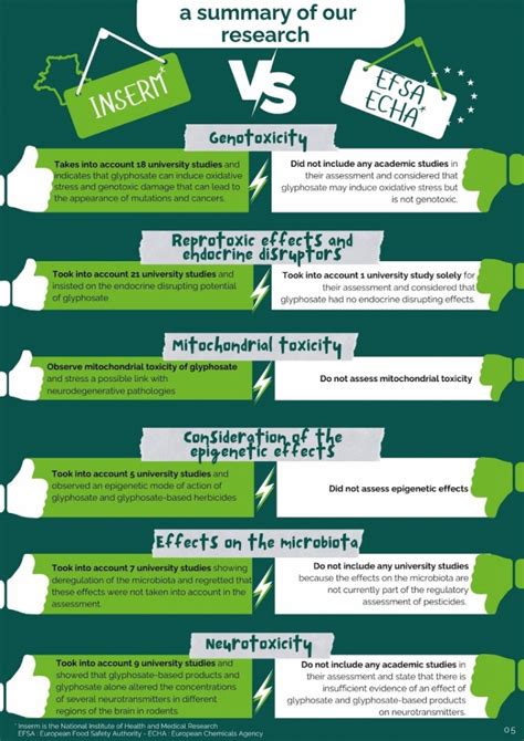 Glyphosate Scandal Eu Agencies Echa And Efsa Ignore Toxic Effects Of