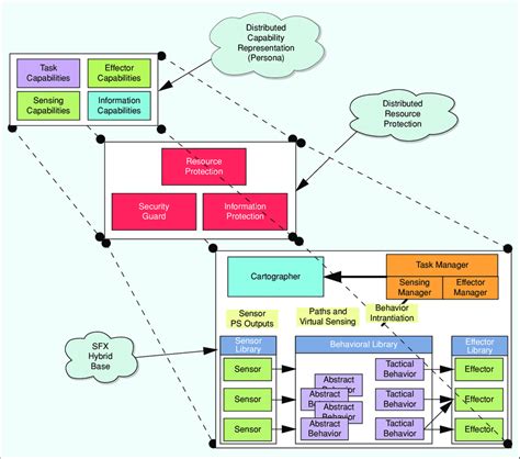 Distributed Field Robot Architecture Showing The Relationship Between Download Scientific