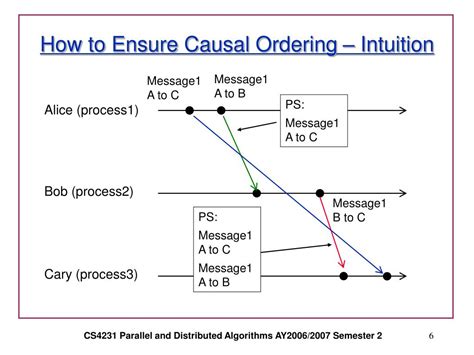 Ppt Cs4231 Parallel And Distributed Algorithms Ay 20062007 Semester 2 Powerpoint Presentation