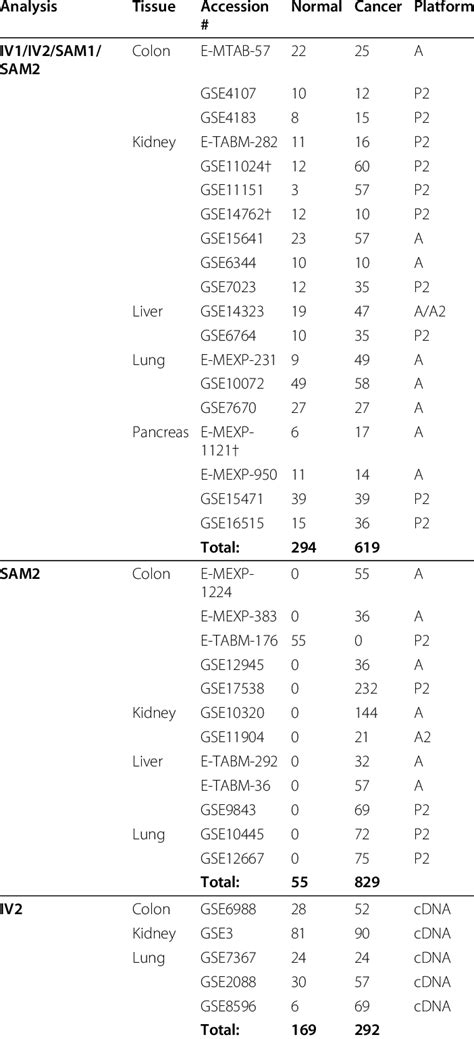 Overview Of Datasets Used And Distribution Of Microarray Samples