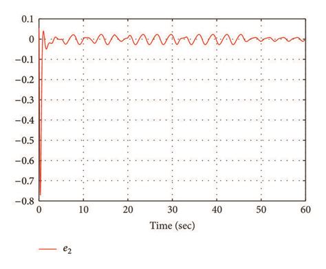 The Trajectory Of Tracking Error E2 Download Scientific Diagram