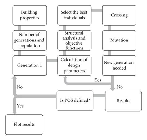 Flowchart Used For The Design Of Three Dimensional RC Buildings Download Scientific Diagram