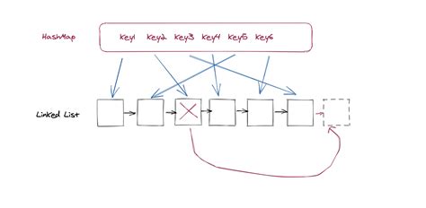 Lru缓存淘汰算法以及python实现的方法 开发技术 亿速云 Lru缓存淘汰算法以及python实现的方法 开发技术 亿速云