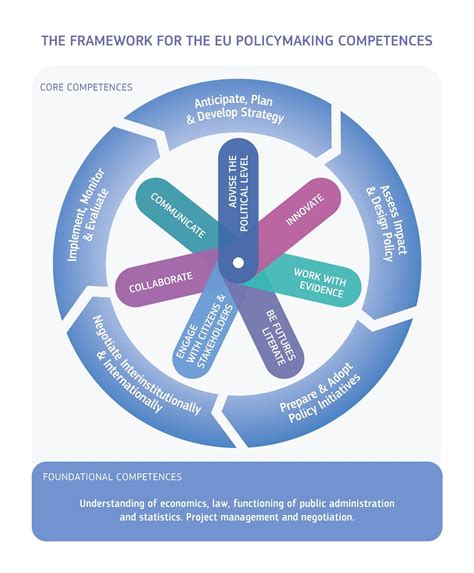 Policy Making And Governance Of Complex Projects Surtil