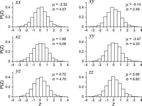 Histograms Of The Residuals Between The Predicted Black Contour Maps Download Scientific