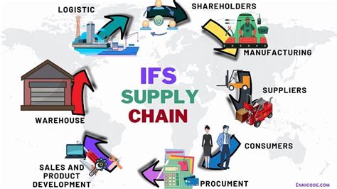 The Best Solution For Scm Ifs Supply Chain Management Ennicode Your Guide To Software
