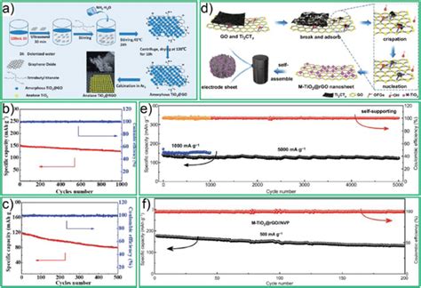A Schematic Representation Of The Preparation Of The TiO 2 RGO Download Scientific Diagram