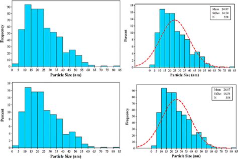 The Particle Size Distribution Histograms Of The Gon‐ligand‐cu