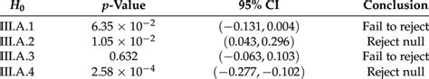 Summary Of Two Tail T Test Performed For Baseline And Treatment Tests Download Scientific