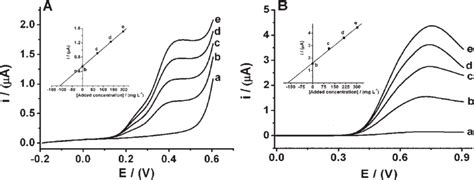 Linear sweep voltammograms for 200 µL of pharmaceutical samples Download Scientific Diagram