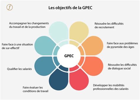 Quest ce que la GPEC Gestion Prévisionnelle Emplois Compétences