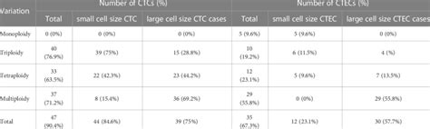 Ctc And Ctec Detection N 52 Download Scientific Diagram