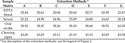 Mean Ct Values Of Different Dna Extraction Methods Using Different Download Scientific Diagram