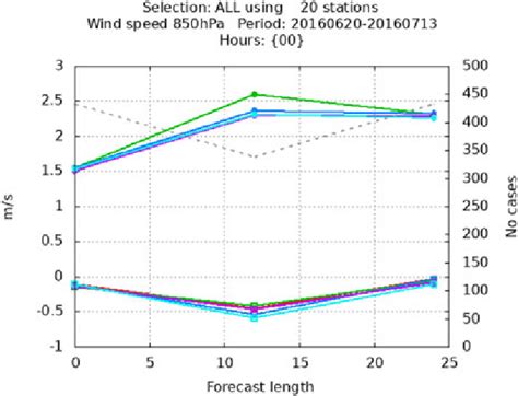 Time And Domain Averaged Bias And Rmse Scores Of Wind Speed At The 850