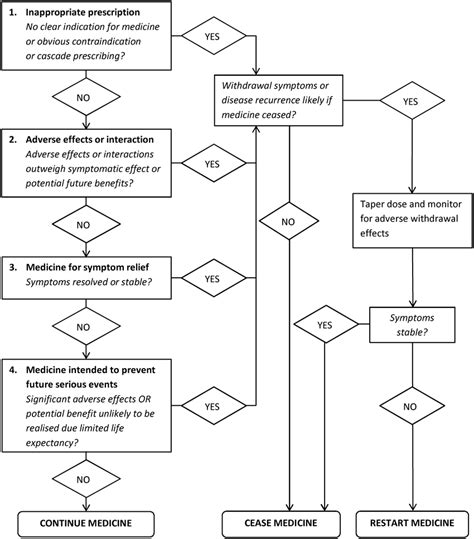 Deprescribing Algorithm Download Scientific Diagram