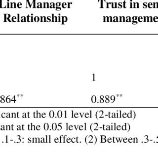 Pearson Correlation Statistics Download Table