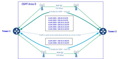 Mikrotik RouterOS Not So Full Mesh Mit Transit Fabric Dual Provider