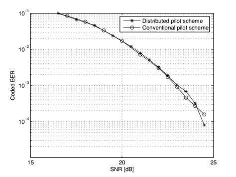 Coded Ber Versus Snr C N Of A Dvb T Like System In K Mode G
