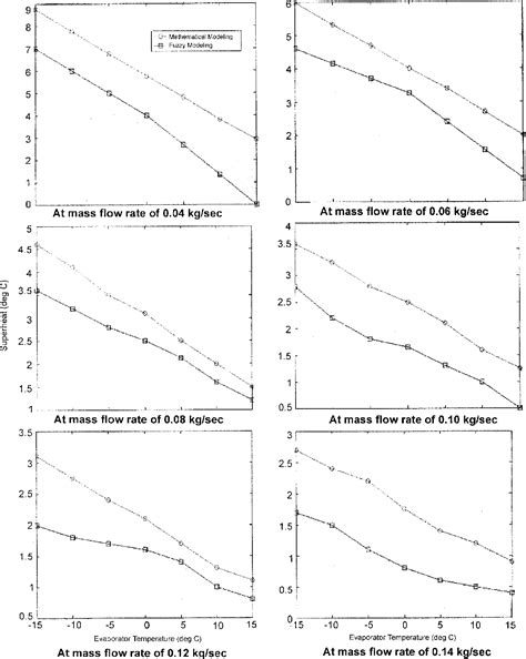 Figure 4 From Design Of Fuzzy System For Vapour Compression Refrigeration System Semantic Scholar