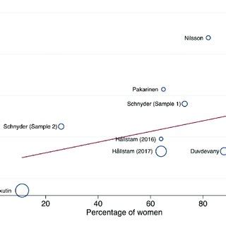 Random Effects Meta Regression Models For The Association Between SOC Download Scientific