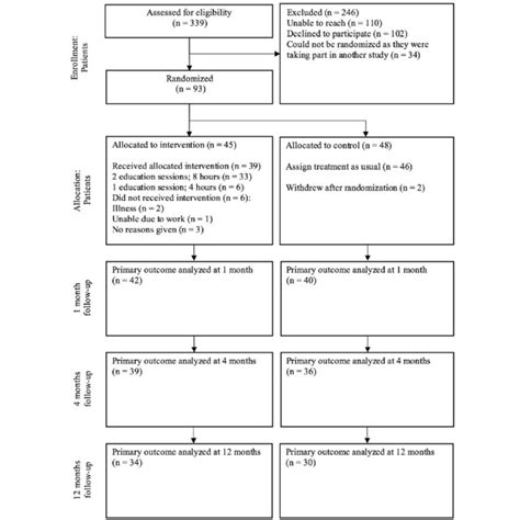 The Estimated Level Of Basis 32 At Baseline 0 1 Month 4 Months And