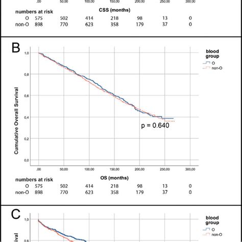 Kaplan Meier Curves Showing Cancer Specific Survival Css A Overall Download Scientific