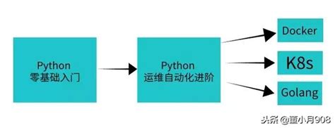 程式設計師,python 這次徹底上位了! 每日頭條 程式設計師,python 這次徹底上位了! 每日頭條
