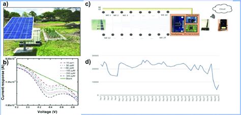 A Solar Powered Iot Sensor Garden From Y Mekonnen Et Al The Iot Download Scientific