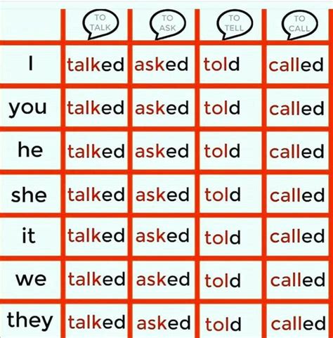 Como Falar Alguns Verbos No Passado Aprender Inglês Inglês Curso