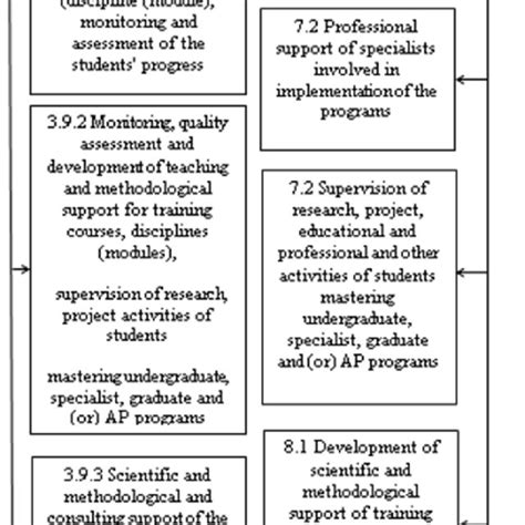 Labor Functions And Qualification Sublevel For Position Of Associate