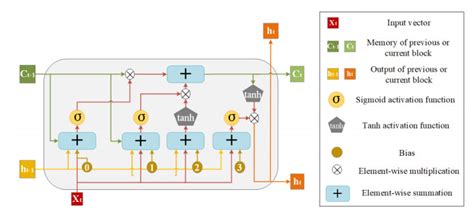 Runoff Forecasting Model Based On Variational Mode Decomposition And Artificial Neural Networks