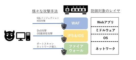 セキュリティにおけるIDSとIPSの仕組みと違いを学ぼう ITの学び