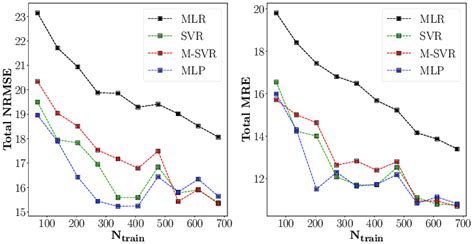 total nrmse and total mre obtained by evaluating the best multivariate