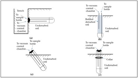 Lysimeter Sampling System For Optimal Determination Of Trace Elements