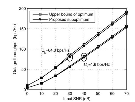 Comparison Of Full Searching Algorithm And Proposed Suboptimal Algorithm Download Scientific