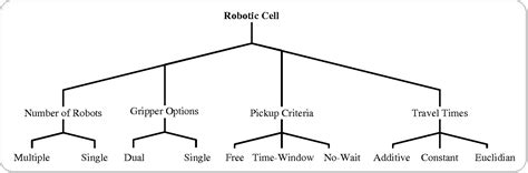 Figure 1 From Multiple Part Type Cyclic Flow Shop Robotic Cell Scheduling Problem A Novel And