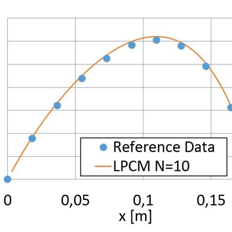 A Typical 2d Computational Cell And The Notation Used For A 2d Grid