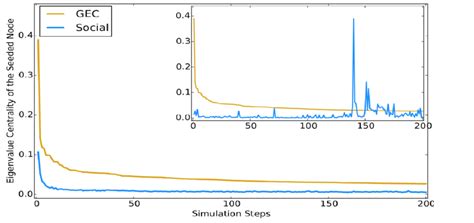 Eigenvector Centrality Of The Nodes Chosen For Seeding Allocation Of