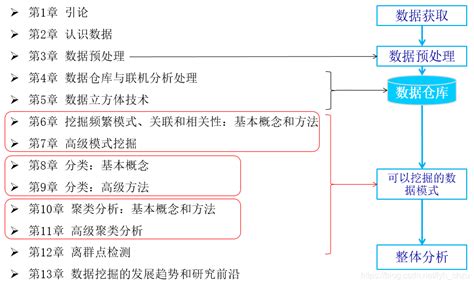 数据挖掘课程总结 Csdn博客 数据挖掘课程总结 Csdn博客