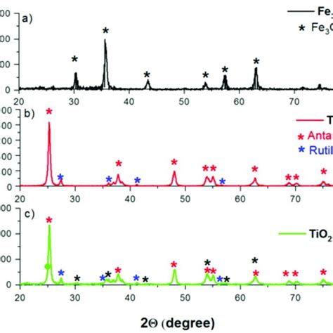Xrd Patterns Of A Fe 3 O 4 B Tio 2 And C Tio 2 Fe 3 O 4