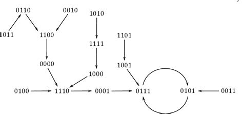 Figure 1 From Binary Codes And Period 2 Orbits Of Sequential Dynamical