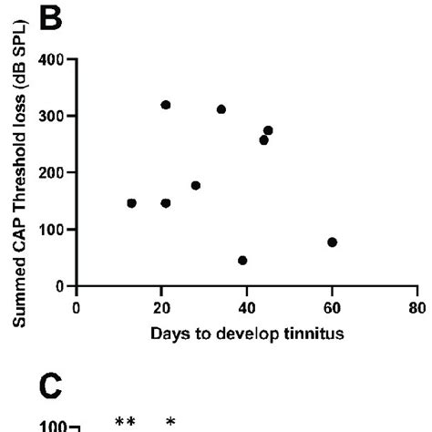 A Graph Showing No Difference In Cap Thresholds Db Spl In Tinnitus