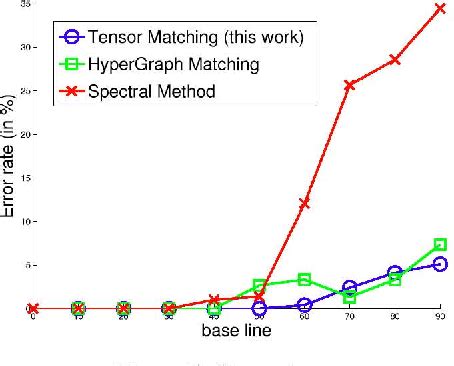 Figure From A Tensor Based Algorithm For High Order Graph Matching Semantic Scholar
