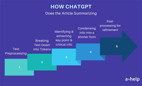 How To Get ChatGPT To Summarize An Article Promts Examples