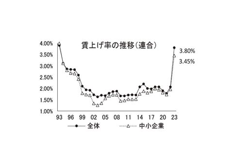 賃上げ率初回で380％ 連合集計 ベア2％を占め29年ぶり大台 労基旬報オンライン